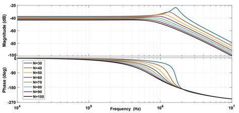 Bode Plot Simulation For Variable Number Of Turns Download