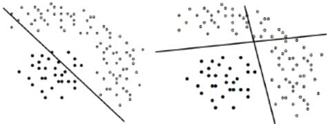 A Decision Boundary Of A Linear Classifier Of A 2 Class Problem B Download Scientific