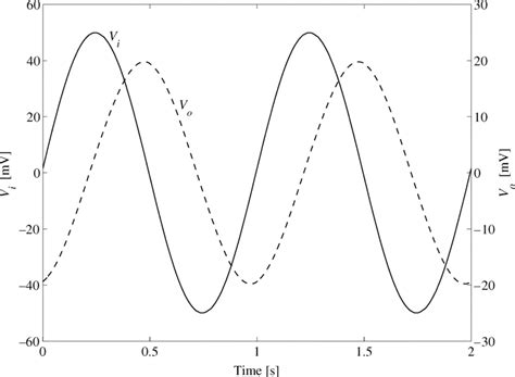 integration of small sine waveform input download scientific diagram
