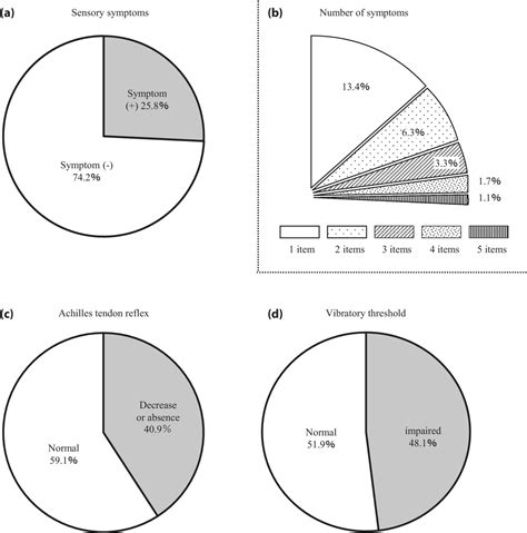 Prevalence And Characteristics Of Diabetic Symmetric Sensorimotor