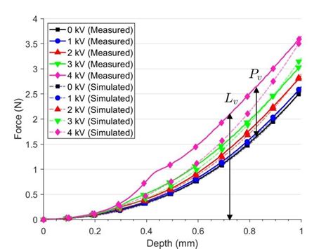 Comparison Of Kinesthetic Feedback Between The Measured Force And