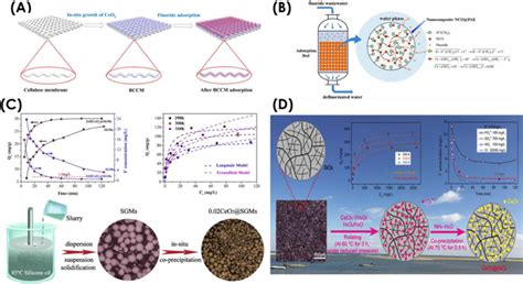 Schematic Diagram Of Fluorine Adsorption By Cerium Based Adsorbent A Download Scientific