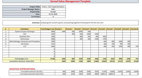 Earned Value Management Understanding The Main Calculations And Formulas Project Management
