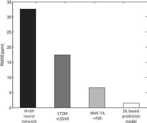 Comparison Of RMSE Values Among The Four Prediction Models Download Scientific Diagram