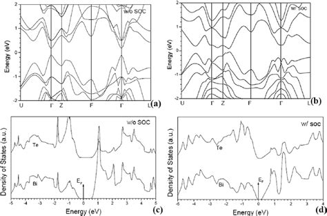 Calculated Band Structure And Dos Of Bulk Bi 2 Te 3 A Band