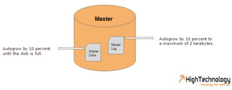 how to recover corrupt master database hightechnology