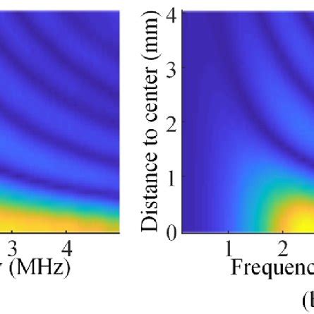 The Relationship Between Spatial Response And Frequency Bandwidth Of Download Scientific