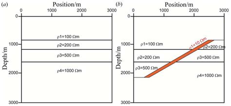 A Simplified Resistivity Model Of Geothermal System With Fault As The Download Scientific