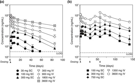 Observed Serum Concentrations After Single Or Multiple Doses Of Download Scientific Diagram
