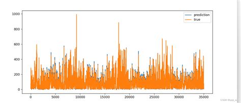 Lstm时间序列预测案例实战 天气降水量预测lstm天气预测 Csdn博客
