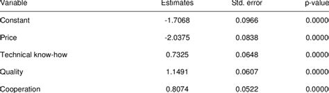 Parameter Estimates Of The Mnl Model For Subcontractor Selection