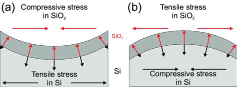 Sketch Of The Oxide Growth A On A Concave Surface B On A Download Scientific Diagram