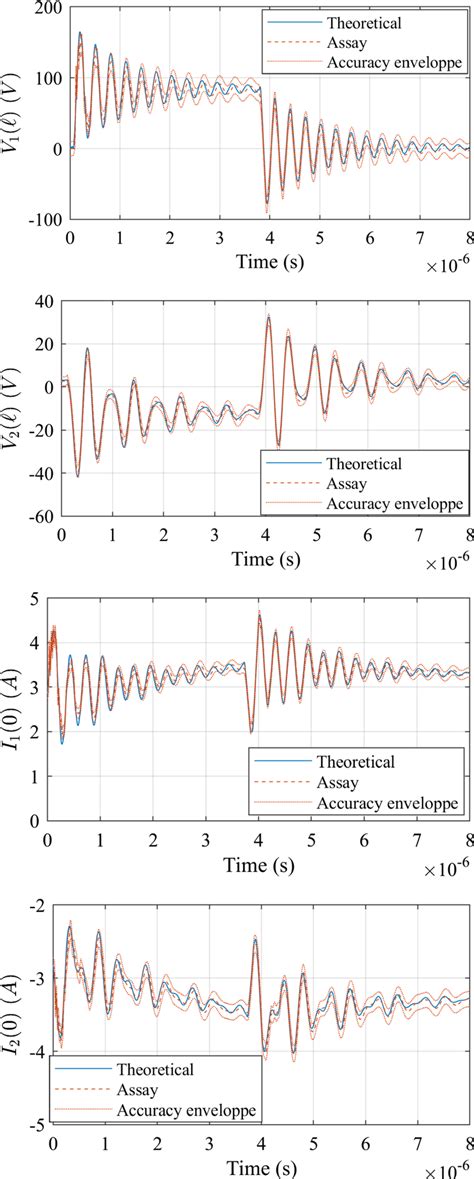 Time Domain Validation Results Download Scientific Diagram