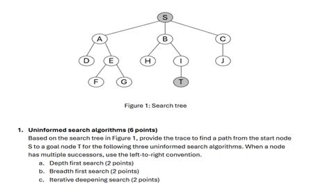 Solved Uninformed Search Algorithms 6 ﻿pointsbased On The
