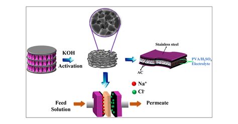 Designing Of A Free Standing Flexible Symmetric Electrode Material For Capacitive Deionization