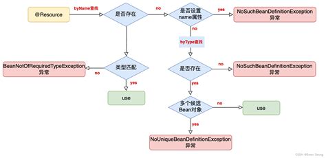 spring系列 3 bean实例化与依赖注入 实例化包括属性注入嘛 csdn博客