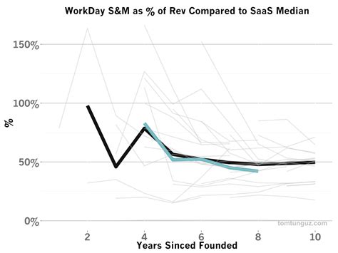 Benchmarking Workdays S 1 How 7 Key Saas Metrics Stack Up Tomasz