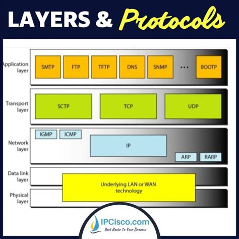 Bahadır Yörük On Linkedin Ipcisco On Instagram Network Protocol