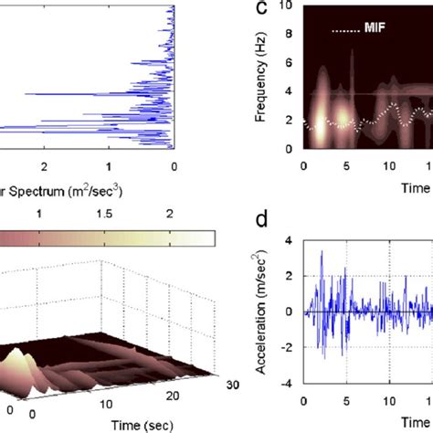 Joint Timefrequency Analysis Of The Northridge Accelerogram Record By