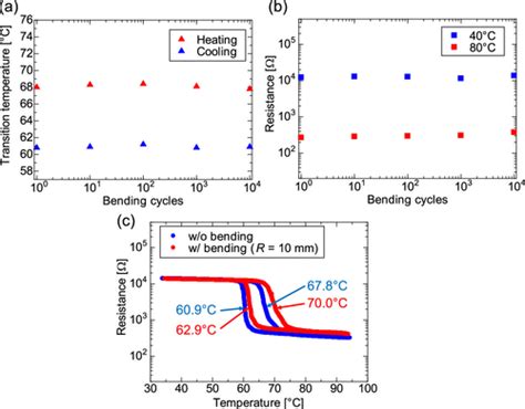 Strain Induced Modulation Of Resistive Switching Temperature In Epitaxial Vo2 Thin Films On