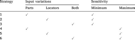 Possible Strategies To Design The Fixture Layouts Download