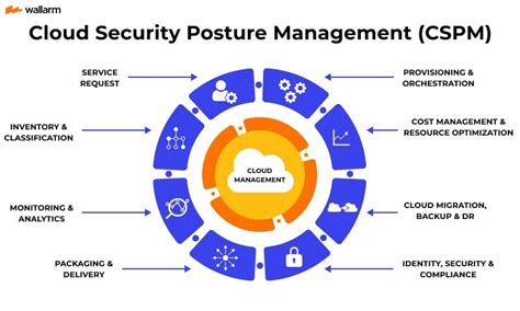 Cloud Security Posture Management Cspm By Paritosh Medium