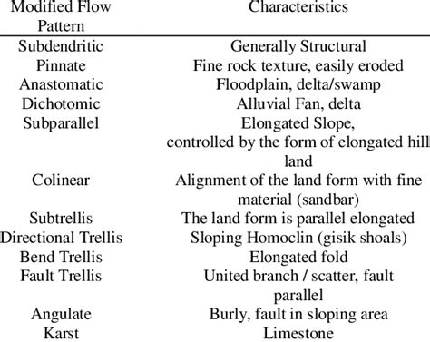 Modified Flow Patterns Howard 1967 Download Scientific Diagram