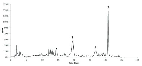 Rp Hplc Profile At 280 Nm Main Compounds Present In Methanolic Download Scientific Diagram