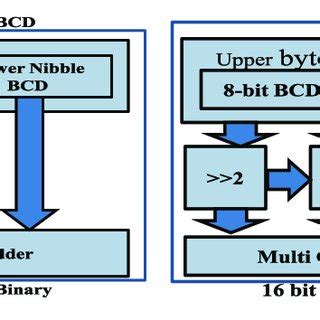 Proposed Bit And Bit BCD To Binary Converters Download Scientific Diagram