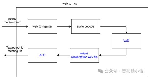 Webrtc视频会议ai实时语音转字幕 实时互动网