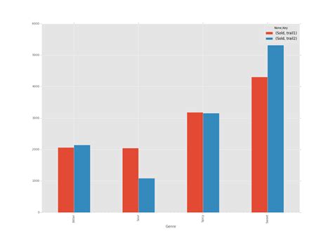 Python How To Plot Two DataFrame On Same Graph For Comparison Stack Overflow