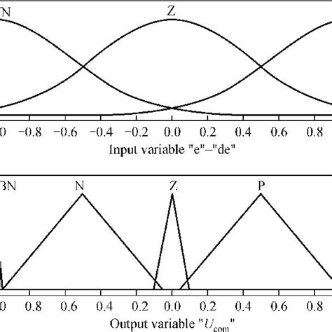 Input And Output Variables Membership Functions Download Scientific Diagram