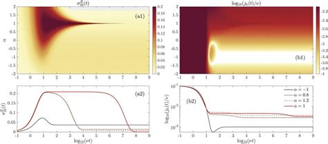 Transient Behavior Of The Nonequilibrium V Model A1 Contour Plot And