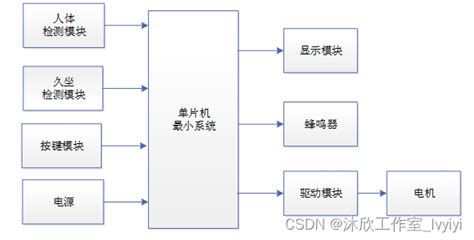 基于单片机的公共场所马桶设计（论文 源码） 单片机智能马桶设计图 csdn博客