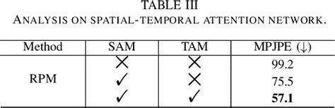 Table Iii From Accurate Human Pose Estimation Using Rf Signals Semantic Scholar