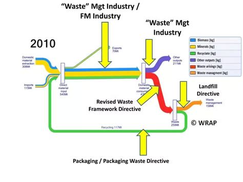 PPT - Revised Waste Framework Directive PowerPoint Presentation, free ...