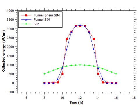 Collected Energy As Obtained With Ray Tracing Simulations Download