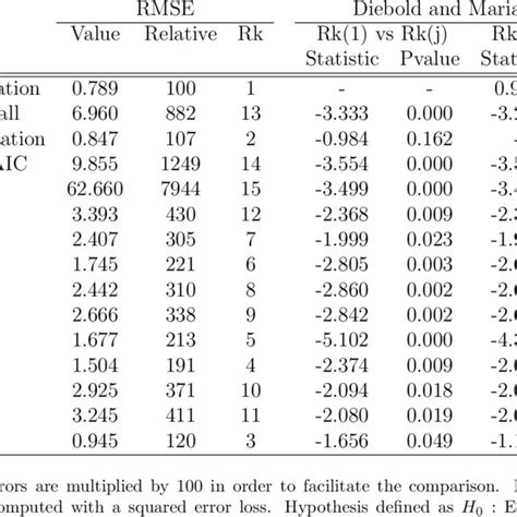 Evaluation Of The One Step Ahead Prediction Errors Download Table