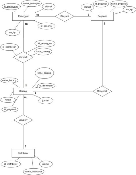 contoh erd minimarket data flow diagram with examples supermarket app