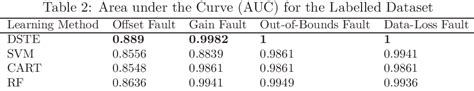 Fault Matters Sensor Data Fusion For Detection Of Faults Using