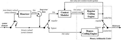 Context Adaptive Binary Arithmetic Coding Semantic Scholar