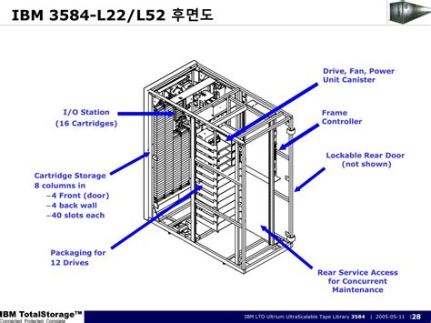 Ppt Ibm 3584 Ultrascalable Tape Library Product Guide Powerpoint