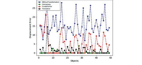 The Average Displacement Error Plot Of All Three Experimental Setups