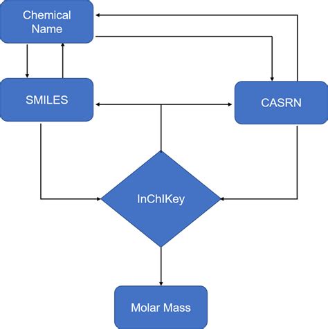 Workflow Of Identifiers Cross Validation For Molecules Download Scientific Diagram