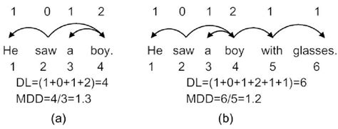 Different Influence Of Sentence Length On Dl And Mdd The Dependency