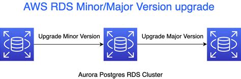 How Did I Upgrade Aurora Postgres Rds Clusters In Production Using