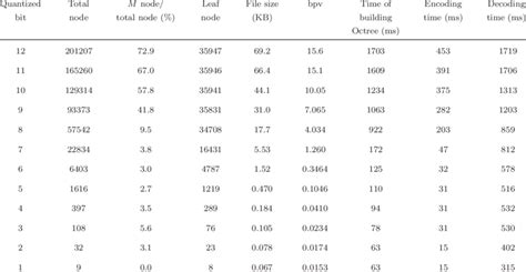 Octree Decomposition And Compression For Bunny Model At Different Bits Download Table