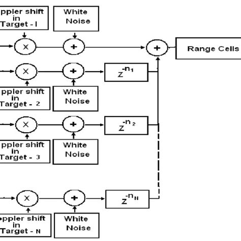 Target Model When Two Targets Are At N Spda Download Scientific Diagram