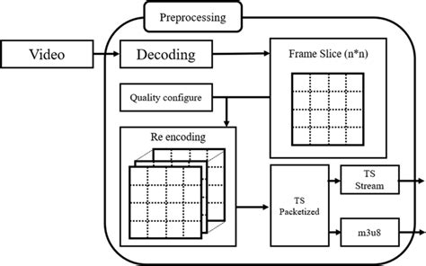 Block Diagram Of Preprocessing Download Scientific Diagram