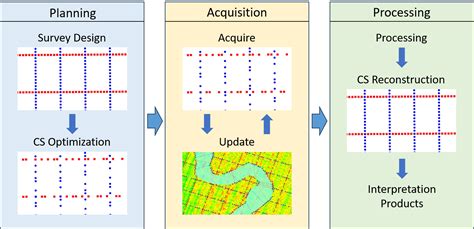 Compressive Seismic Acquisition And Reconstruction — In Depth Compressive